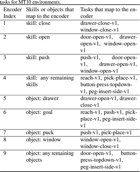 Table 20 From Multi Task Reinforcement Learning With Context Based Representations Semantic