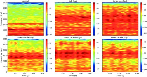 The Time Frequency Spectrum Of Source Domain Samples Download