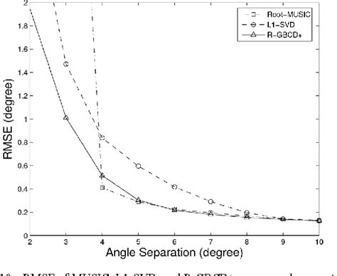 Figure 10 From Doa Estimation Using A Greedy Block Coordinate Descent