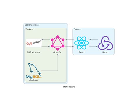 Github Thiagolioflaravel Graphql Mysql