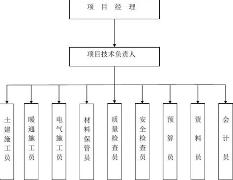 项目部组织机构框图及体系 Word文档在线阅读与下载 文档网
