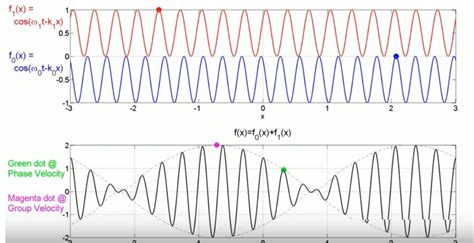 Image Taken From The Video Group Velocity Phase Velocity Animation