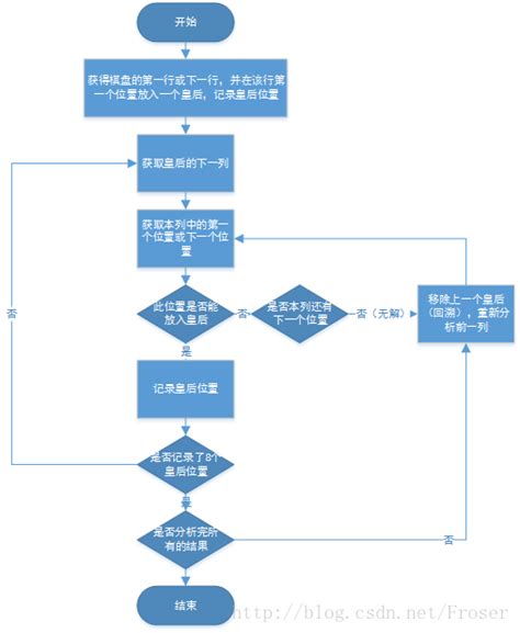 c 用回溯递归解决“八皇后”问题 c 关于八皇后问题的回溯算法详细说明 csdn博客