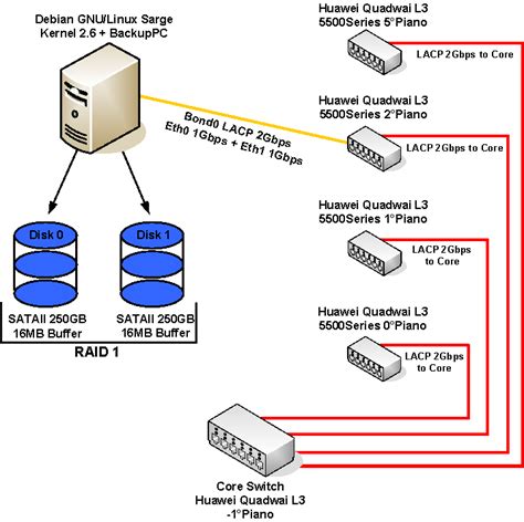 Backup Centralizzato Con Backuppc Areanetworkingit Ict