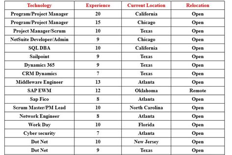 Corp To Corp On Linkedin Dot Net Jobs Hotlist Full Stack Java