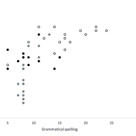 Grammatical Spelling And Syntactic Awareness Outcomes By Group