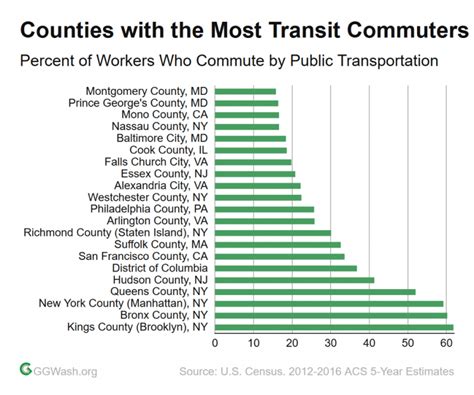 these graphs show where people are commuting by transit greater
