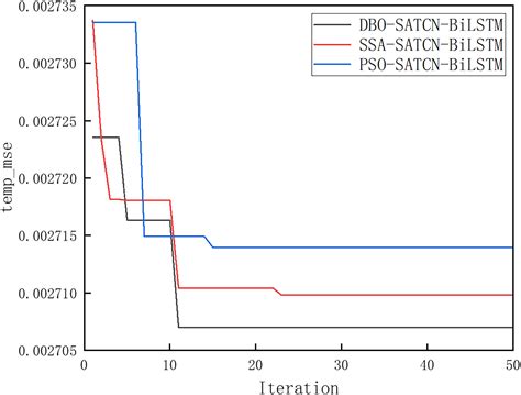 dung beetle optimization algorithm based hybrid deep learning model for