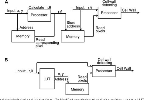 Figure 4 From Strategies For Implementing Hardware Assisted High