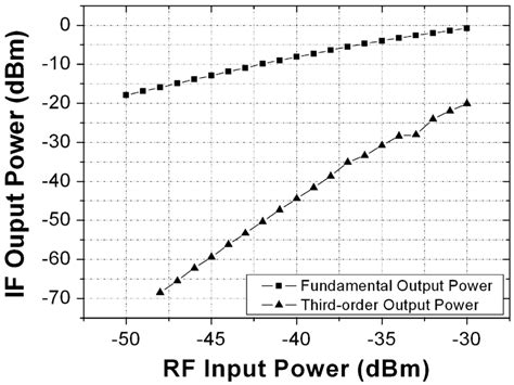 Measured Results Of A Two Tone Test Download Scientific Diagram