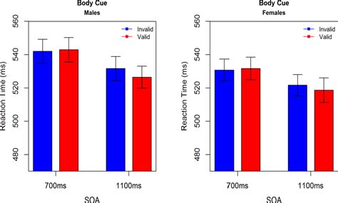 Figure 42 From Visual Perception Of Social Directional Cues That Facilitate Joint Attention