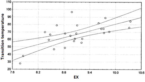 Correlation Between The Transition Temperature And Ex Download