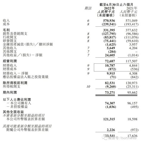 时代天使上半年营收57亿：期内利润7327万 同比降234 Csdn博客