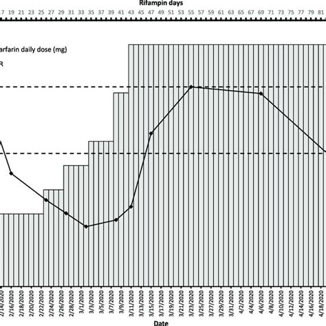 This Graph Represents The Daily Warfarin Dose Rifampin Days And Inr Download Scientific