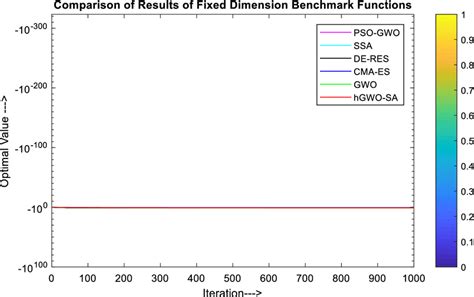 convergence curve of hgwo sa with pso gwo cma es de res and ssa for
