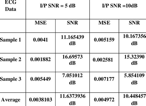 the mse and snr values for the de noising algorithm using daubechies download scientific
