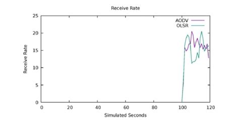 comparison of aodv and olsr protocol based on receive rate download