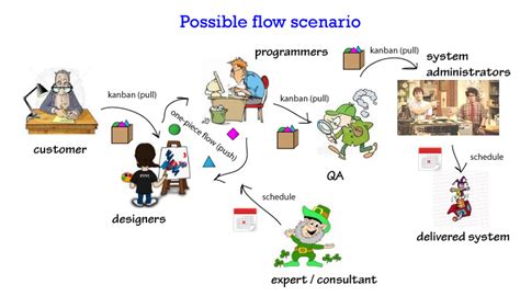 Software Creation Mystery Reliable Software Development Process The