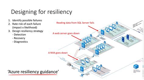 Azure Reference Architectures Pptx Azure Reference Architectures Pptx