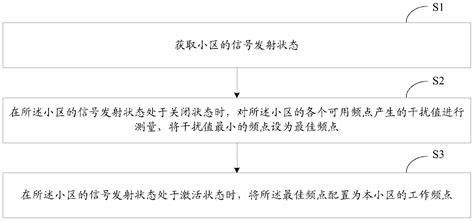 Frequency Configuration Optimization Method And System Eureka Patsnap