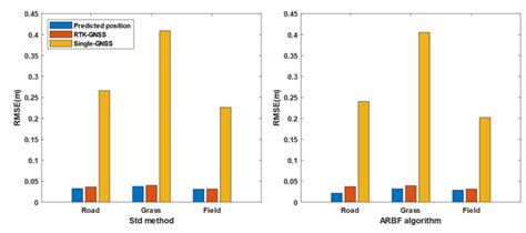 Rmse Results Of Dynamic Experiments In The Three Different Environments
