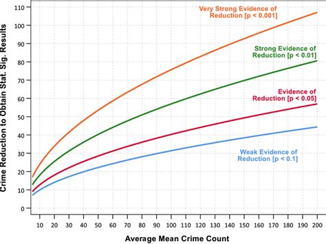 The Standard Error Of The Test Statistic Given Average Number Of Crimes Download Scientific