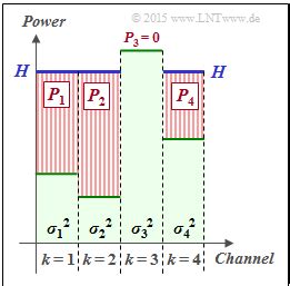 Exercise 4 7Z About The Water Filling Algorithm LNTwww