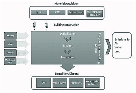 Life Cycle Assessment System Boundary In A Recycled Paper Mill