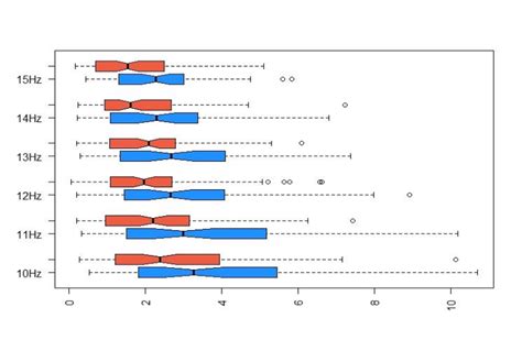 Boxplots Displaying A Visual Comparison Of Statistically Significant Download Scientific