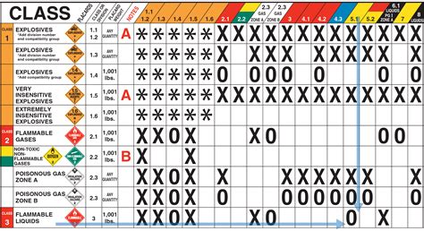 How To Use The Segregation Table J J Keller® Compliance Network