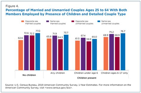 Both In Gay Partnerships More Likely To Work Than Opposite Sex Ones