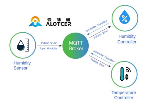 What Is Mqtt The Beginners Guide To Understanding This Iot Messaging Protocol