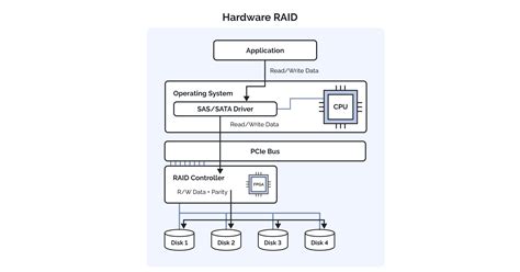 software raid vs hardware raid what is the difference