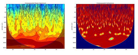 Cross Wavelet And Wavelet Coherence Power Spectrum Download