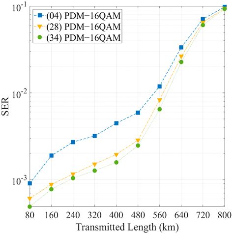 Photonics Free Full Text Chromatic Dispersion Equalization Fir