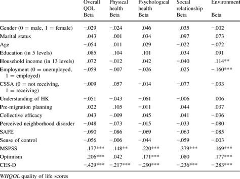 Standardized Beta Regression Coefficients For The Relationship Of