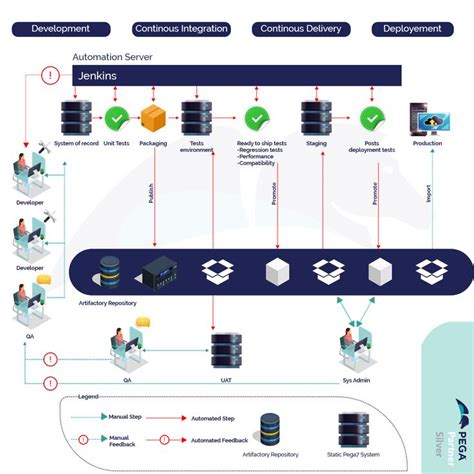 Devops Concepts In Pega Platform Digital Transformation Digital Development