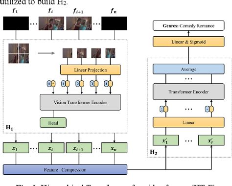 Figure 2 From Hierarchical Transformer For Multi Label Trailer Genre