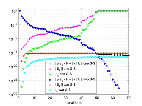 Fs1836 Matrix Arnoldi Relative Residual Spectral Radius Of M −1 K N K