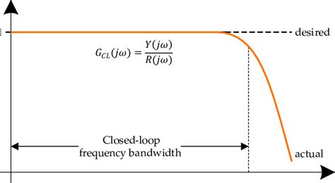 Closed Loop Amplitude Magnitude Response Over Frequency Adapted Download Scientific