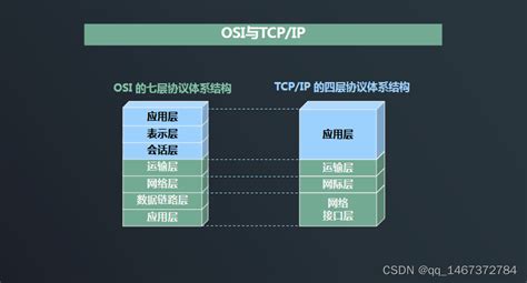 分层与体系结构 Csdn博客