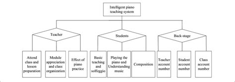 Intelligent Piano Teaching System Download Scientific Diagram