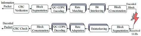 An Efficient Qc Ldpc Decoder Architecture For 5g Nr Wireless Communication Standards Targeting Fpga