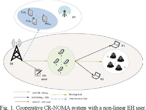 Figure 1 From Dnn Aided Pso Based Scheme For A Secure Energy Efficiency