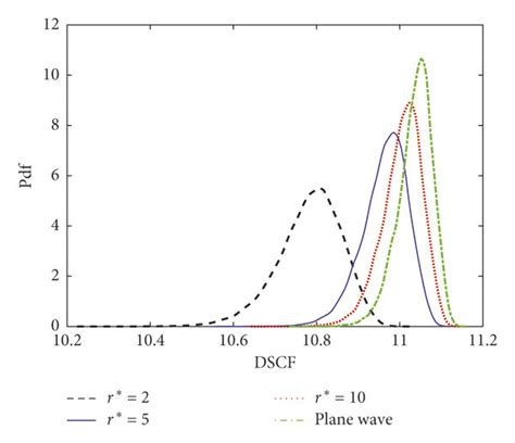 Pdf Curves Left And Cdf Curves Right Of Dscf When δg 0 1 A Pdf