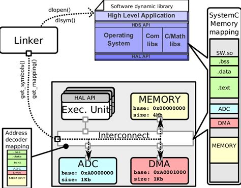 Tlm Based Platforms With Unified Memory Representation Download