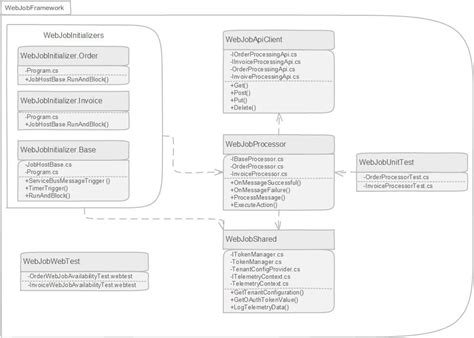 Projectsolution Design For Azure Webjob Projects Razure