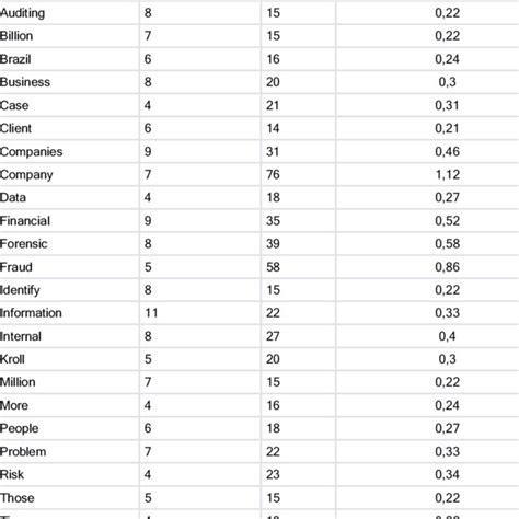 Word Frequency Analysis Download Table