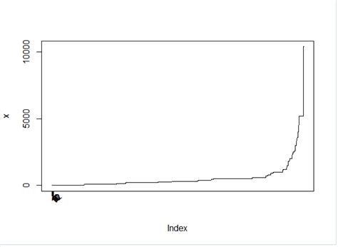 Plot Axis Function In R Not Giving Me Required Results Stack Overflow