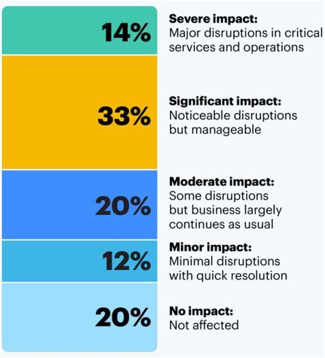 CrowdStrike Outage Impact And Recovery Gartner Peer Community